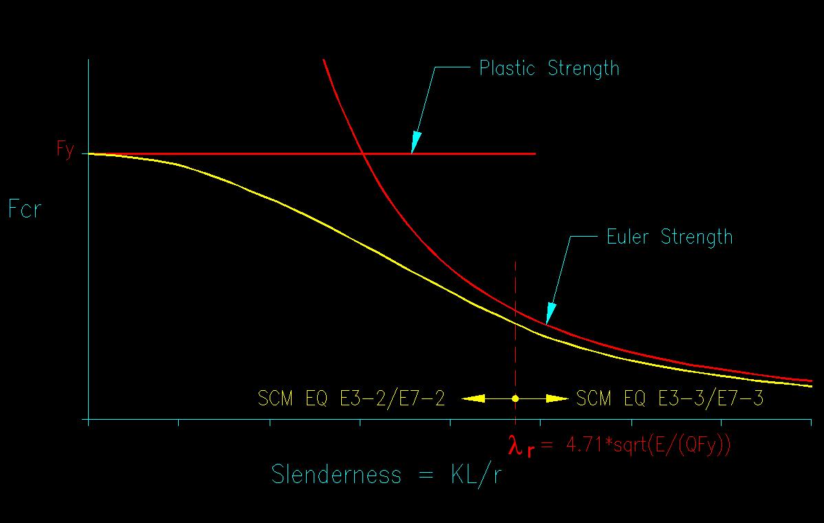 Flexural Buckling